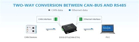 Amazon EBYTE E DTU CAN ETH Smart Protocol Conversion DTU GPRS Modem Modbus To TCP IP