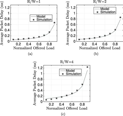 Mean Packet Delay Versus Normalized Offered Load For Different Rw