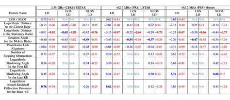 Table Ii From Augmented Rf Propagation Modeling Semantic Scholar