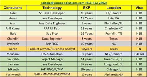 Hotlist Leadjava Projectmanager Sap Qaautomation Awsdataengineer Programmanager