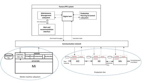 A CPPS Model For The Shop Floor Management Download Scientific Diagram