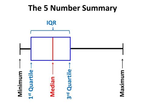 ppt unit 2 data analysis box plots powerpoint presentation free