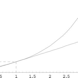 The Scaling Factor T A As A Function Of Cosmological Time The Lower