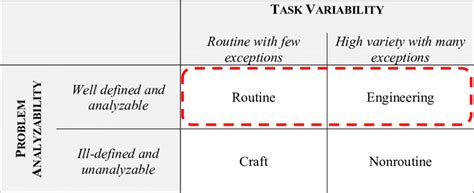 7 Perrows Classification Matrix Adapted From Perrow 1967 Download Scientific Diagram