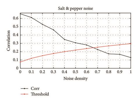 A Correlation Values And Threshold Obtained After Adding White