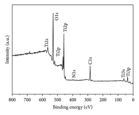 xps patterns of n doped tio2 nanotube arrays a xps survey spectrum
