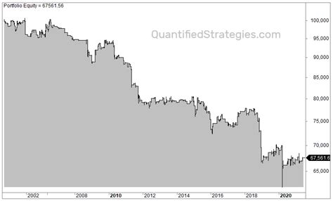 Intraday Trading Strategies Backtests Analysis QuantifiedStrategies Com