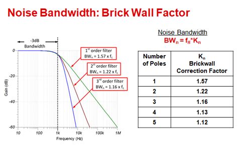 Should Noise Bandwidth Be Equal To Signal Bandwidth In Noise Calculation Amplifiers Forum