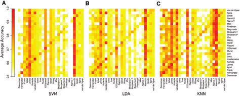 Accuracy Heatmap Of Transferred Signatures With Different Machine Download Scientific Diagram