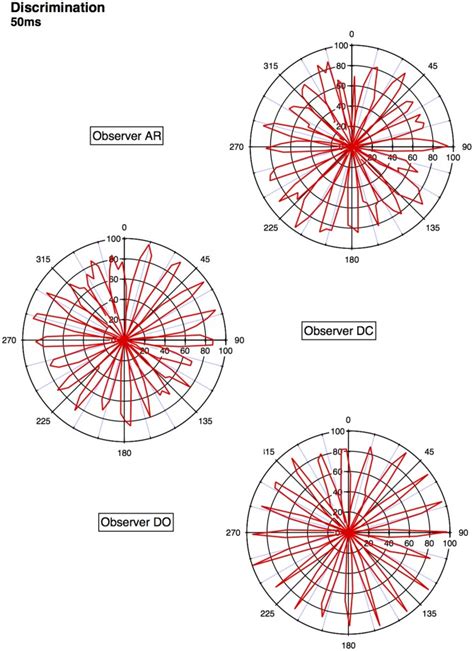 Radial Coordinates Give The Colour Angle Of The Test Stimulus Axial Download Scientific