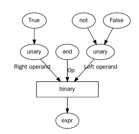 GitHub Thautwarm Graphviz Artist A Chance To Focus On Graph Drawing Itself Forget APIs And