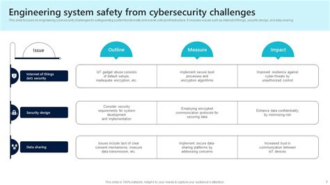 Cybersecurity Challenges Powerpoint Ppt Template Bundles Ppt Template