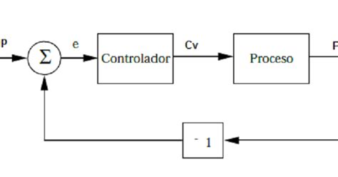 pid digital de luminosidad con arduino ~ e learning
