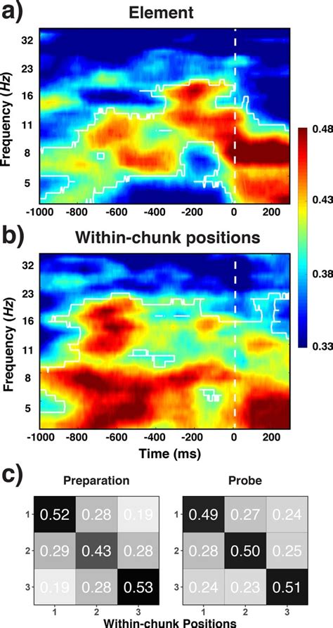 Figures And Data In Decoding Hierarchical Control Of Sequential