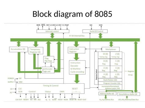 basics of 8085 microprocessor architecture pptx