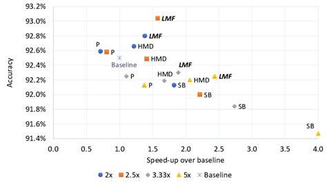 Accuracy Vs Speedup For A Kws Lstm Network Comparing The Baseline With Download Scientific