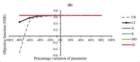 Model Sensitivity Using Nse In A Bilate And B Gidabo Watersheds