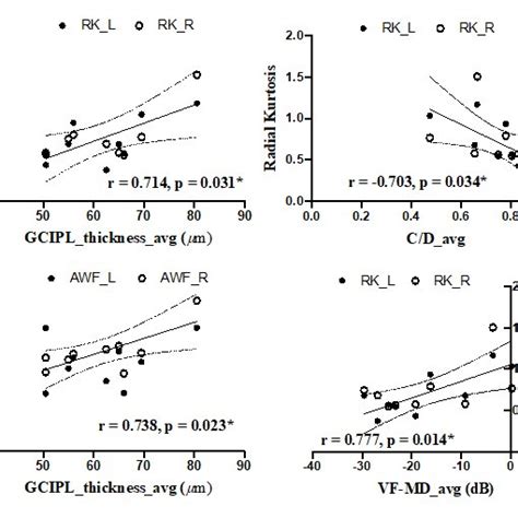 Correlations Between Diffusion MRI Parameters Of The Left L Or Right Download Scientific