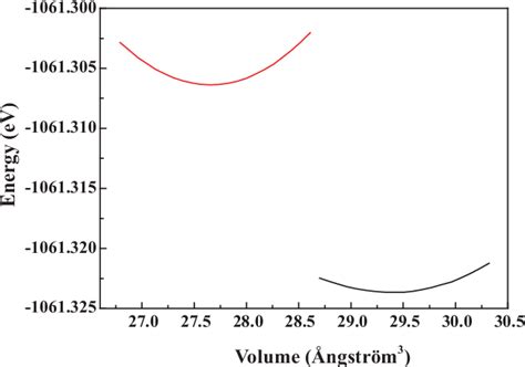 Colour Online Energy As A Function Of Primitive Unit Cell Volume Of