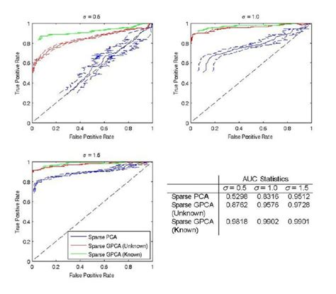 Roc Curves And Auc Statistics The For Spatio Temporal Simulation Download Scientific Diagram