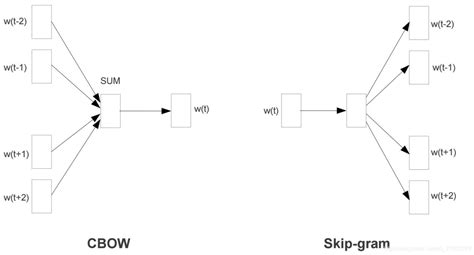 【程序喵笔记】rnn实现文本分类rnn做文本分类 Csdn博客