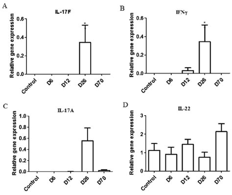 Cytokine Mrna Expression In The Synovium Of Pia Rats The Mrna