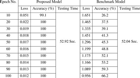 The Accuracy And Loss Of Proposed Model Compared With Benchmark Model