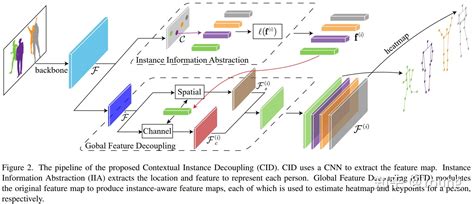 论文精度：《contextual instance decoupling for robust multi person pose