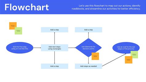 Free Flowchart Whiteboard Templates To Edit Online Canva