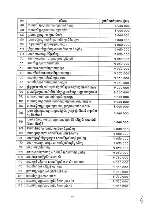 ដំណឹងល្អ រាជរដ្ឋាភិបាលកម្ពុជា ចេញអនុក្រឹត្យដំឡើងប្រាក់បំណាច់មុខងារជូន មន្ត្រីរាជការស៊ីវិល