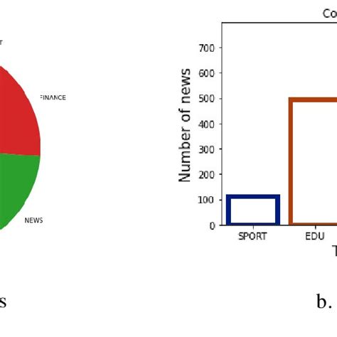 Comparative Diagram Of Naïve Bayed And Logistic Regression Models Download Scientific Diagram