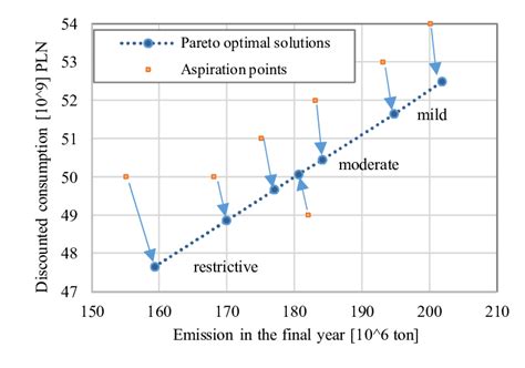 Results Of The Interactive Multicriteria Analysis The Dashed Line Is