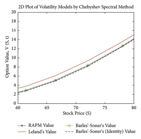 2d Plot Of Volatility Models By Chebyshev Spectral Method At T0