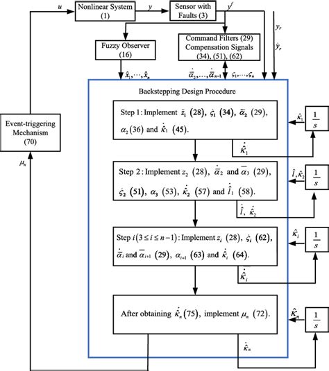 Block Diagram Of The Proposed Control Scheme Download Scientific Diagram