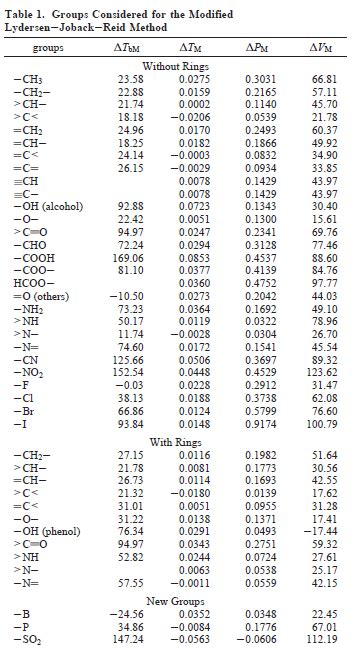 How Could We Apply Group Contribution Methods For Ionic Liquids