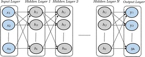 a deep neural network dnn with multiple hidden layers download