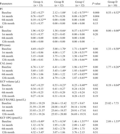 Clinical Parameters Of Gcf Rankl And Opg Values Of The Sampling Areas
