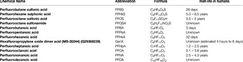 Summary Of A Selection Of Common Pfas Chemicals Detailing Download Scientific Diagram