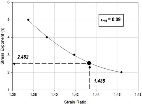 Plot Of The Stress Exponent As A Function Of The Strain Ratio The Download Scientific Diagram