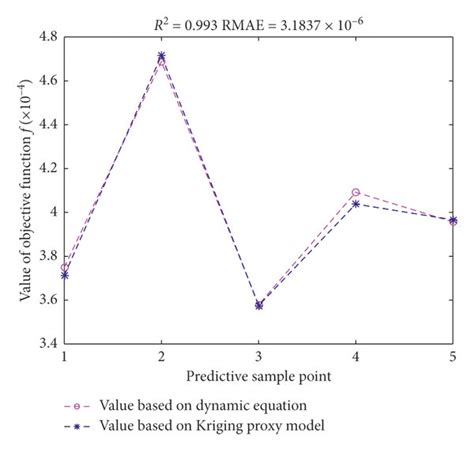 comparison of the objective function value f by solving dynamic