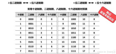 进制计数制及其转化0110110二进制转十进制 Csdn博客