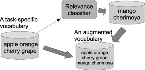Schematic Diagram Of Vocabulary Augmentation Download Scientific Diagram