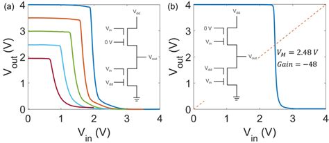 a the vtc of the inverter with the pg as input operating under
