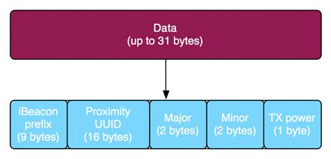 Ble Beacons Ibeacon Altbeacon Uribeacon And Derivatives Austin Blackstone Engineering