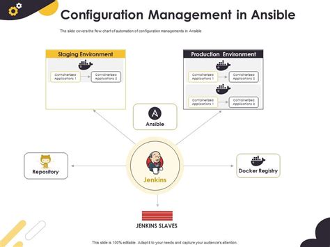 Configuration Management In Ansible Production Environment Ppt