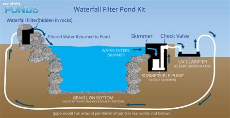 Garden Pond Kits Waterfall Fasci Garden