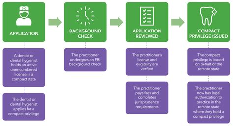Ddh Compact Basics Dentist And Dental Hygienist Compact