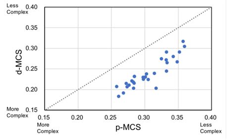 Relationship Between P MCS And D MCS Download Scientific Diagram