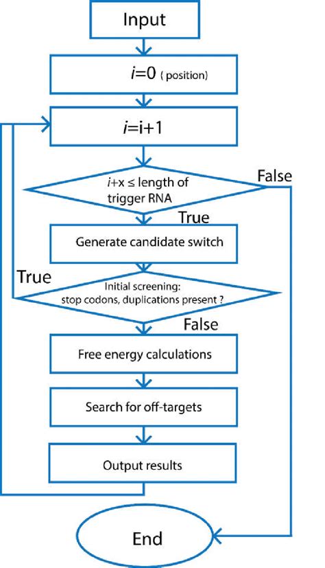 The Workflow For In Silico Generation And Screening Of Trigger Rna Download Scientific Diagram