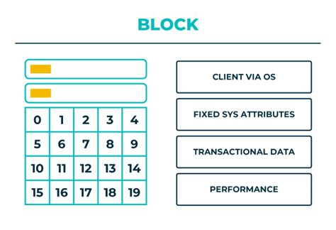 File Vs Block Vs Object Storage 3 Storage Types Datacore
